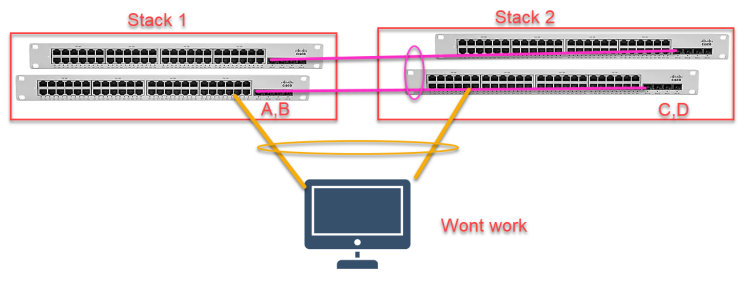 Solved: Re: Switch Stack and EtherChannel - The Meraki Community