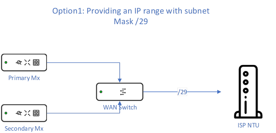 MX HA Mode with Public IP - The Meraki Community