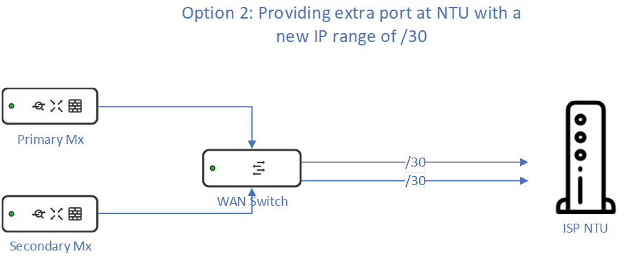 MX HA Mode with Public IP - The Meraki Community