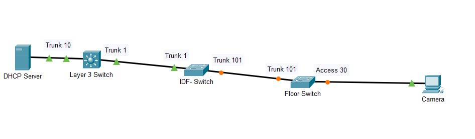 Solved: DHCP Loop - The Meraki Community