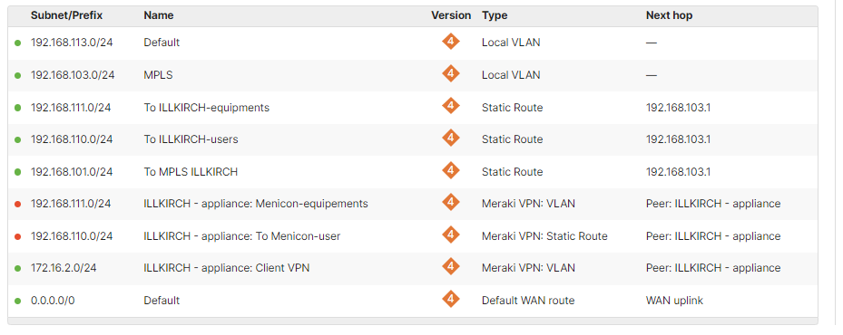 VPN Client with Site-to-Site VPN - The Meraki Community