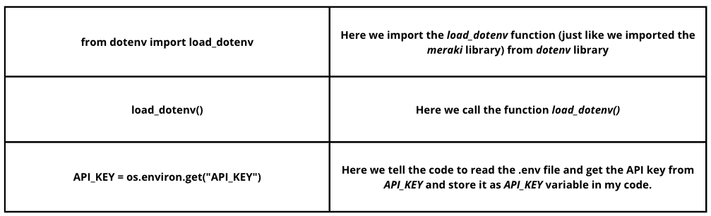 Getting Started With Meraki Api Using Python Part 2 Python Setup And Intro T The Meraki