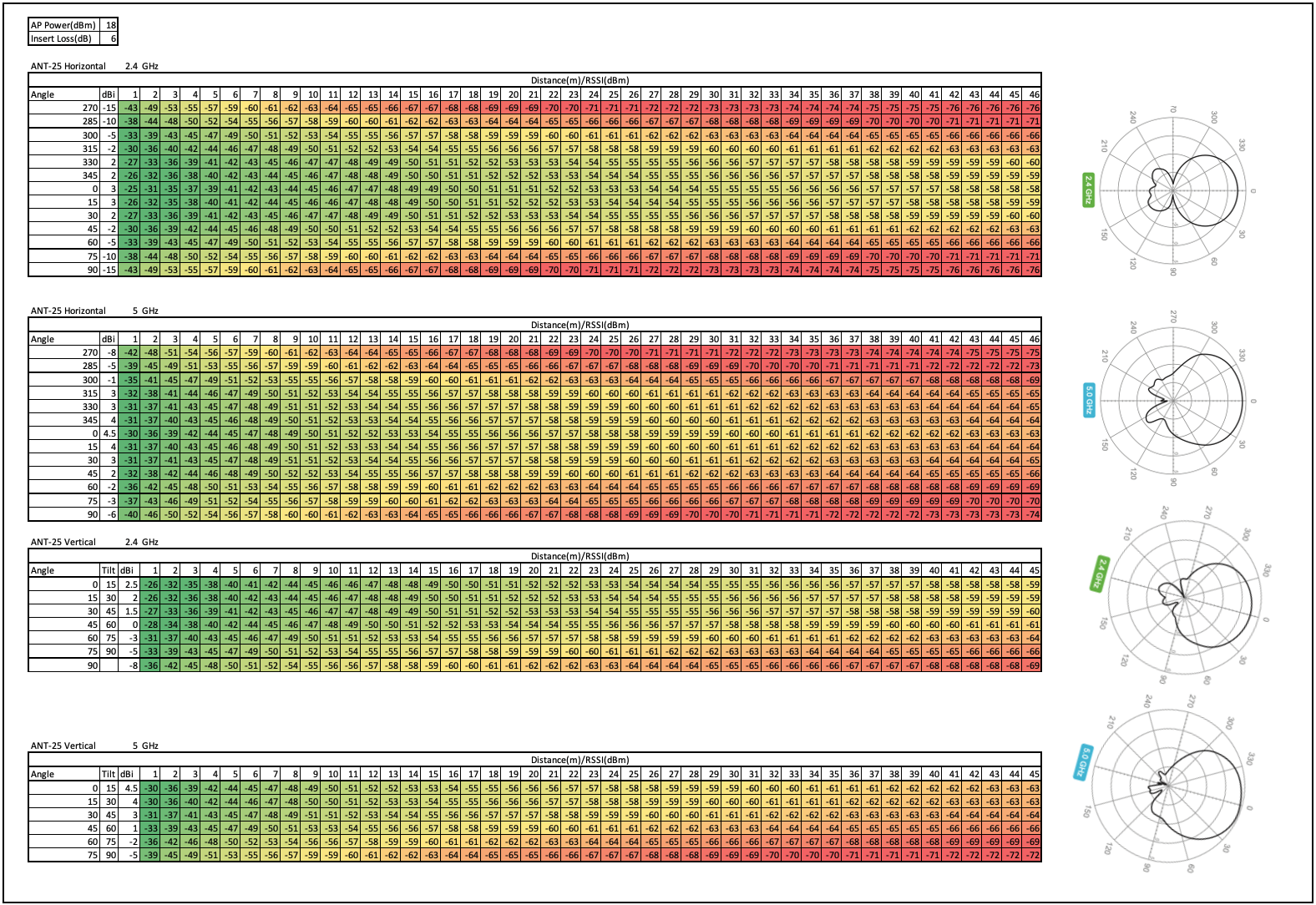 How To Read and/or Interpret Signal Coverage Pattern - The Meraki Community