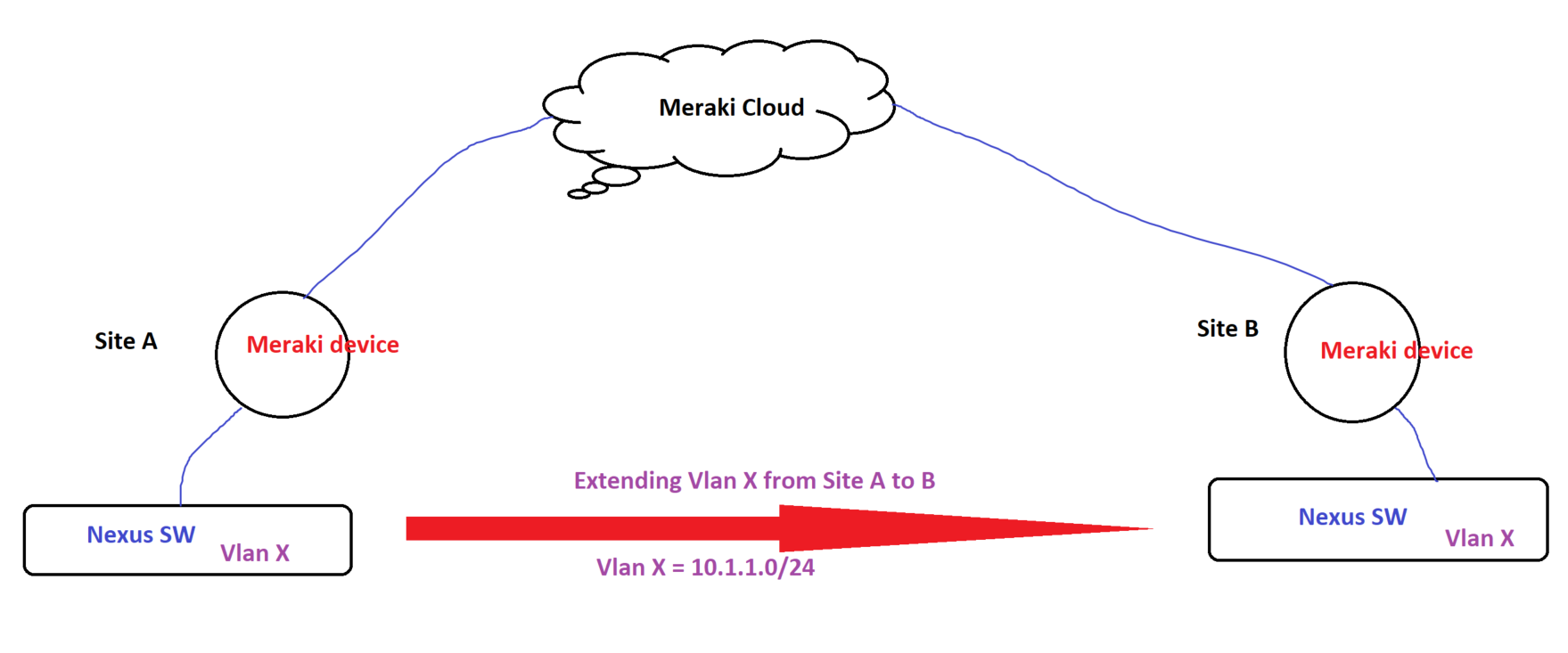extend Layer 2 - The Meraki Community