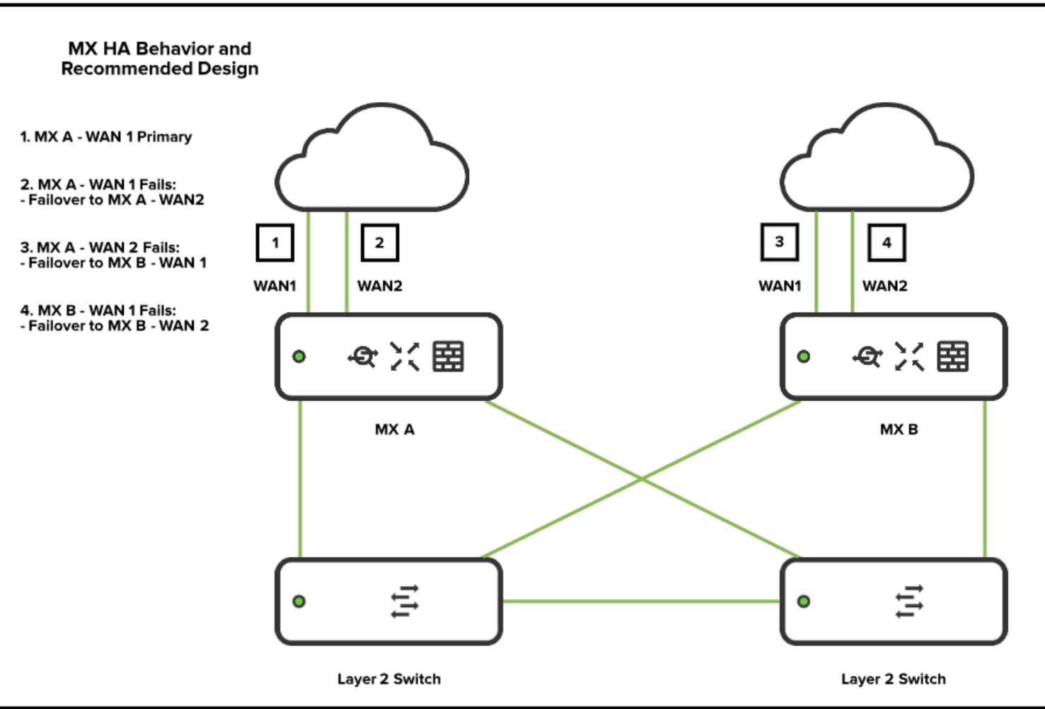 Re: Meraki Toplogy Design Check - The Meraki Community