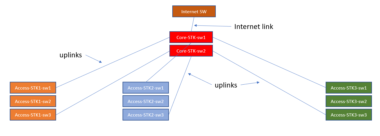 Solved: Stack Uplinks - The Meraki Community