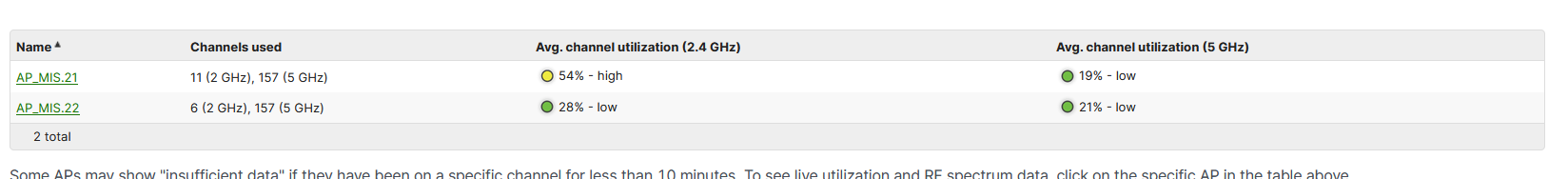 Channel Utilization Issue - The Meraki Community