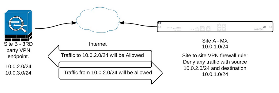 Solved: Best practise for controling traffic between two peers through ...