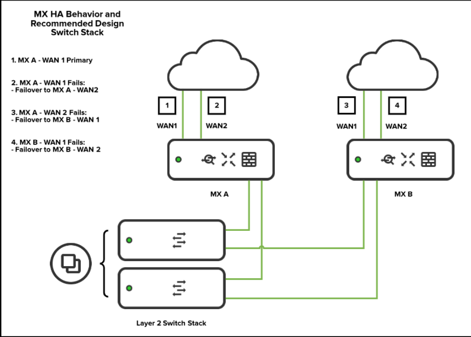 How to connect two meraki MX for redun dancy - The Meraki Community