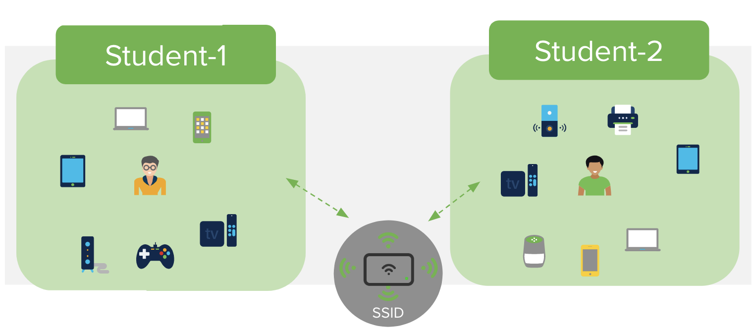 Wi-Fi Personal Network (WPN) is now Generally Available! - The Meraki ...