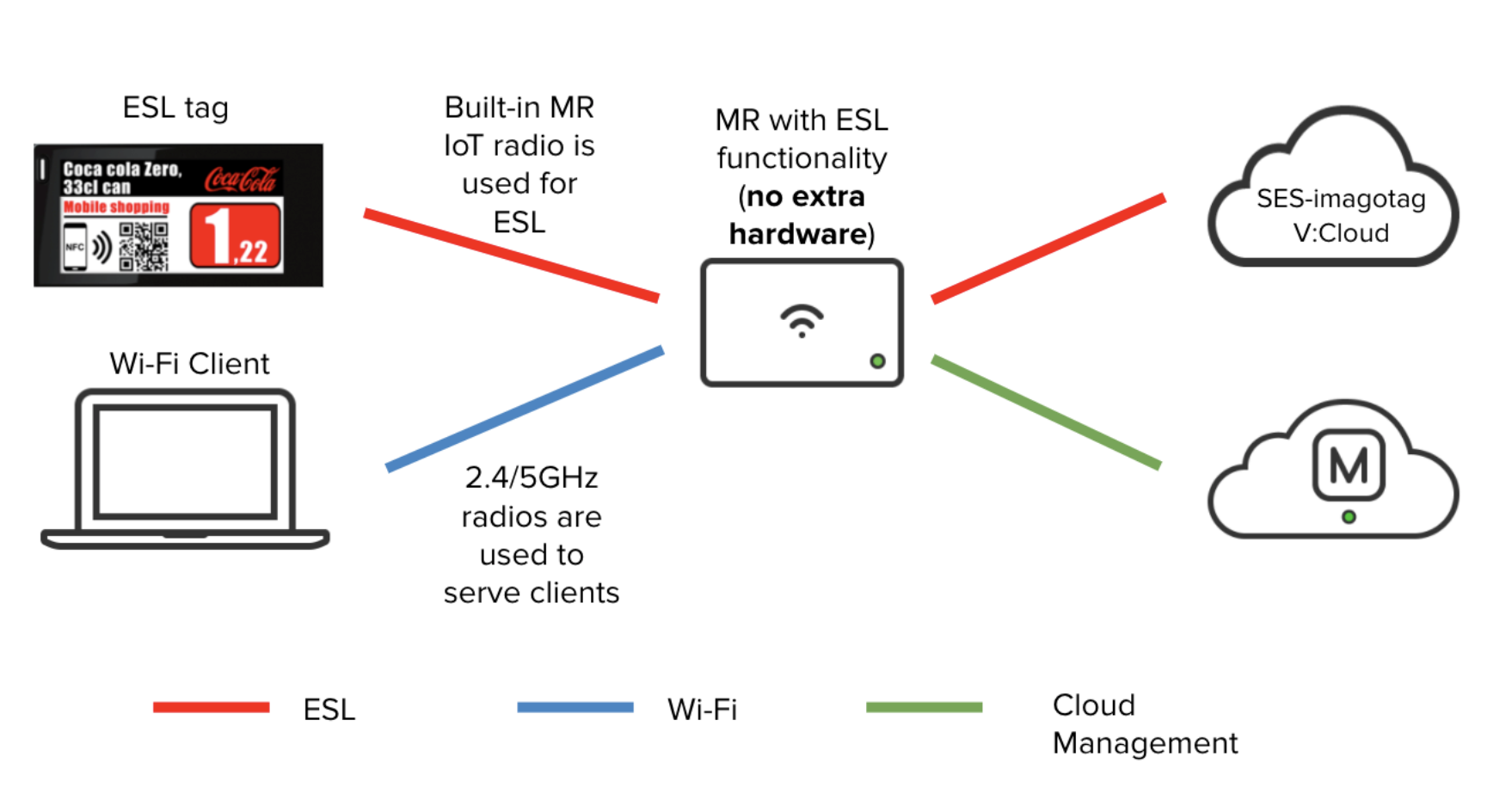 SES-imagotag Electronic Shelf Labels (ESL) Integration with MRs is Now ...