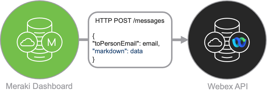 Sending alerts to Webex directly from the Meraki Dashboard ? - The ...