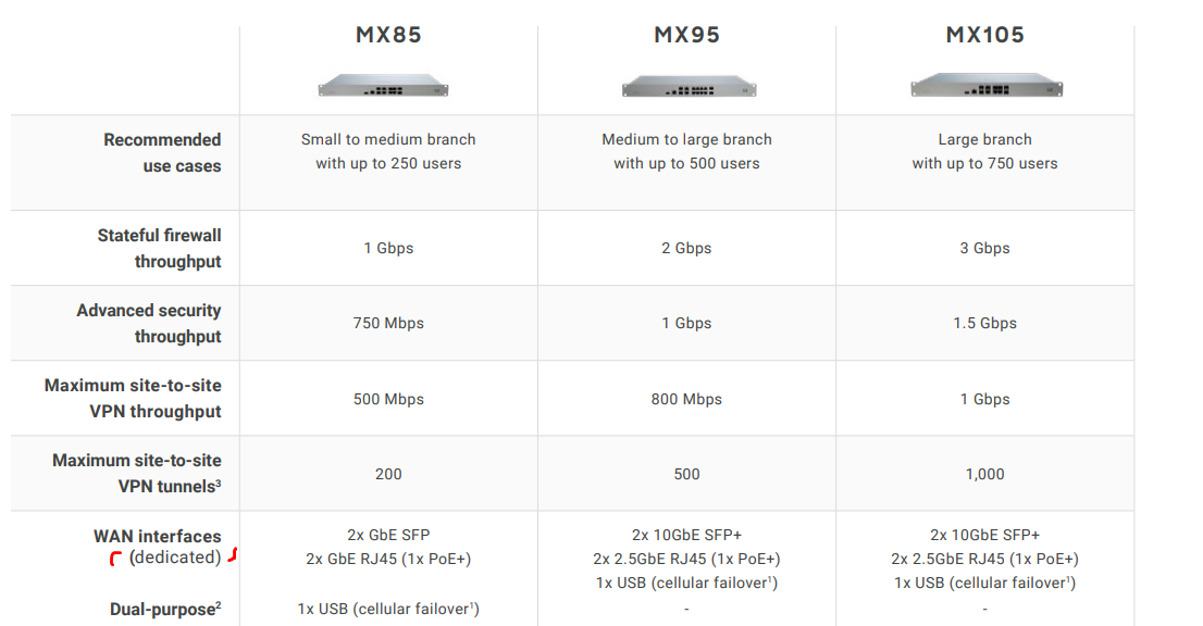 MX roadmap for three or more WAN uplinks - The Meraki Community