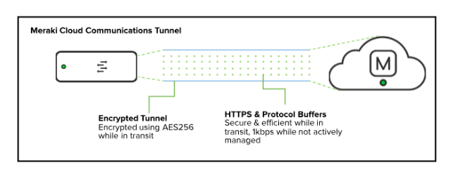 Solved: Meraki Equipment Reset - Unclaimed - The Meraki Community