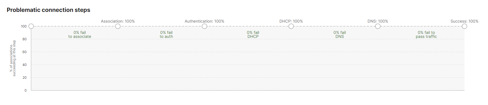 Radius : fail / fallback - overview ? - The Meraki Community