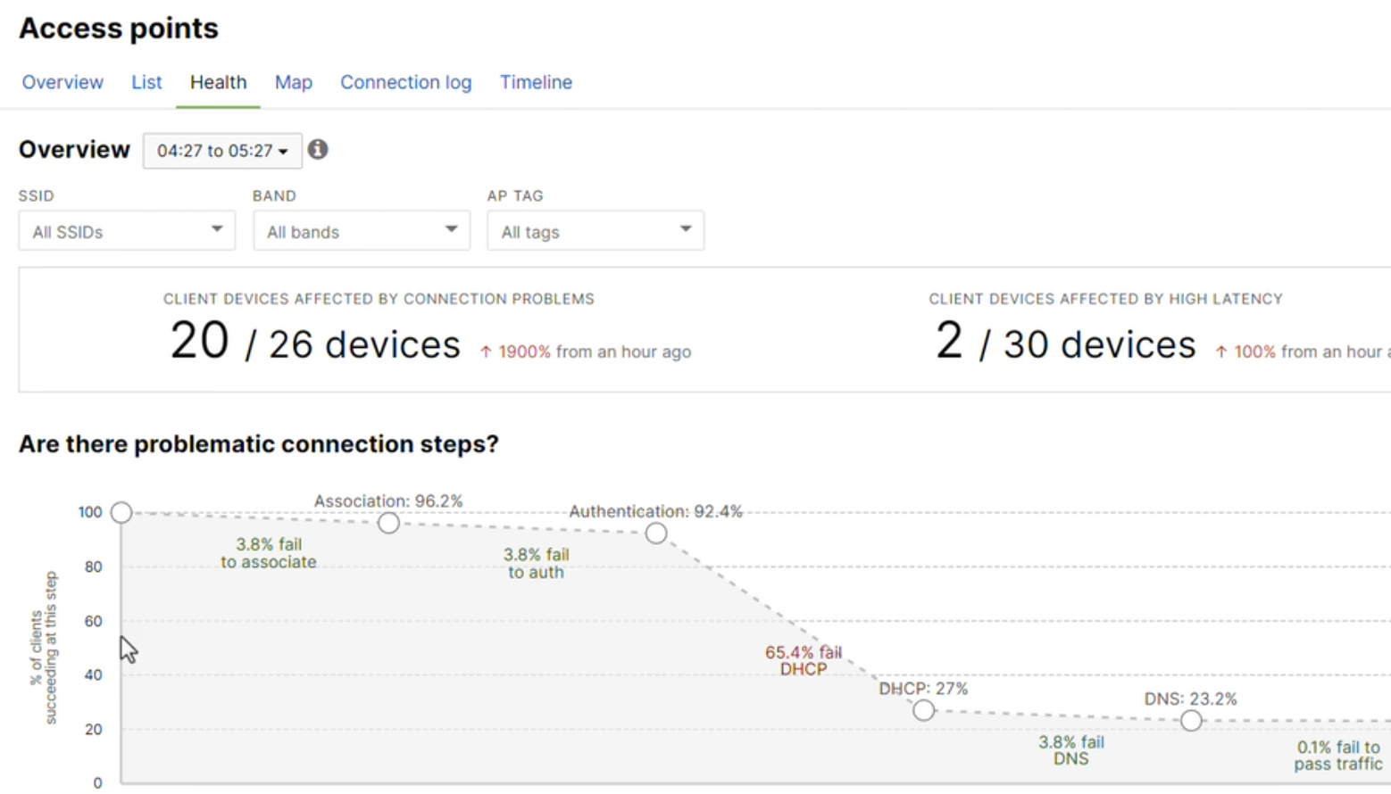 Meraki MR Access Point Health Connection Log