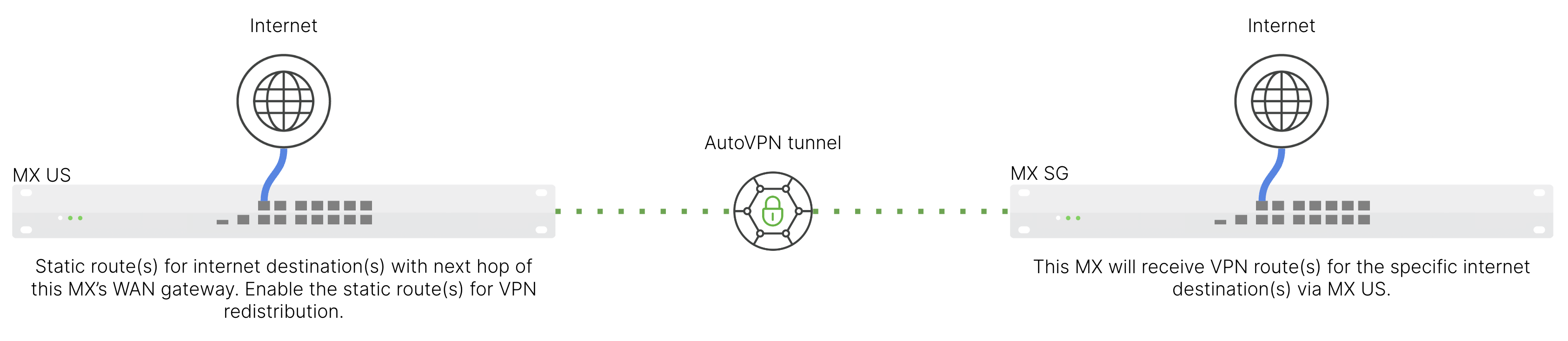 Any idea to let outbounds traffic to be routed to another MX84 ? - The ...
