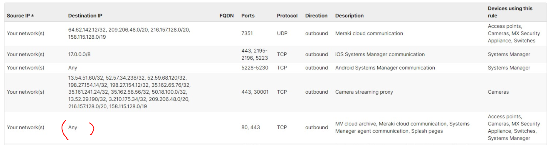 MV Cloud Archive Firewall rules - The Meraki Community