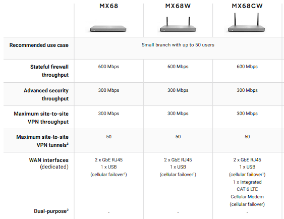 Solved: MX68CW - Maximum WAN troughput - The Meraki Community