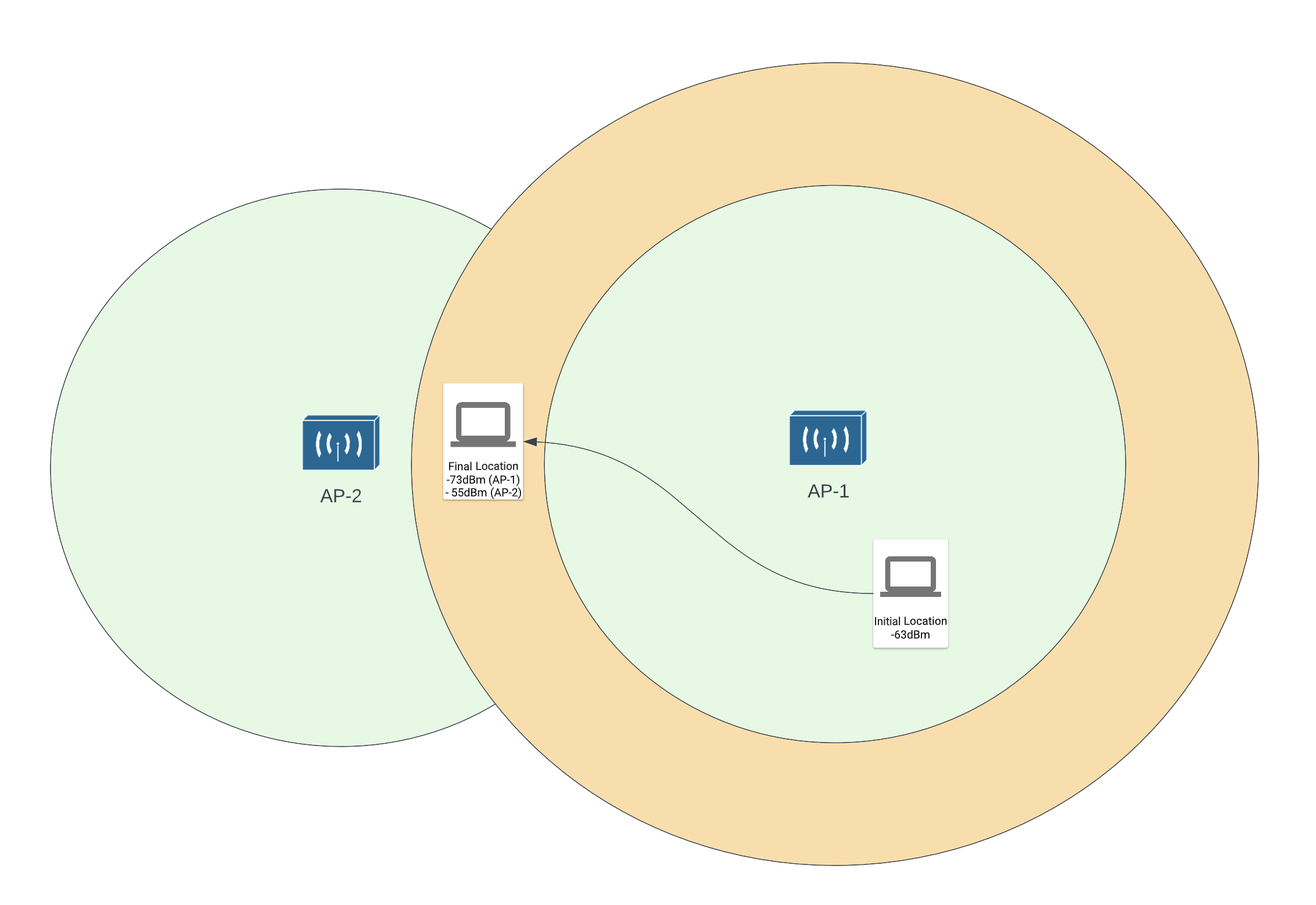 Solved: RX-SOP - SNR and RSSI - The Meraki Community