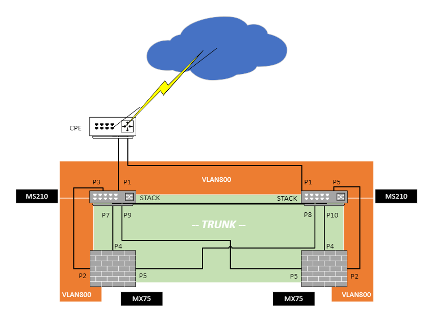 MX75 HA question - The Meraki Community
