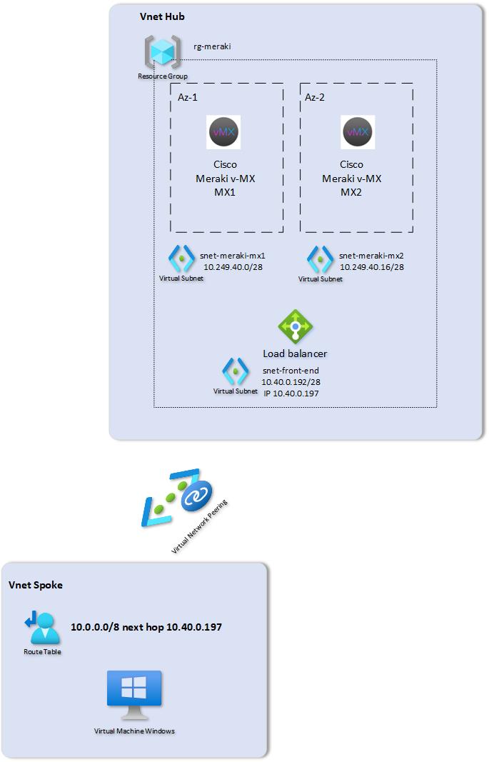 Azure: Using a Load Balancer to achieve high-availability and load ...