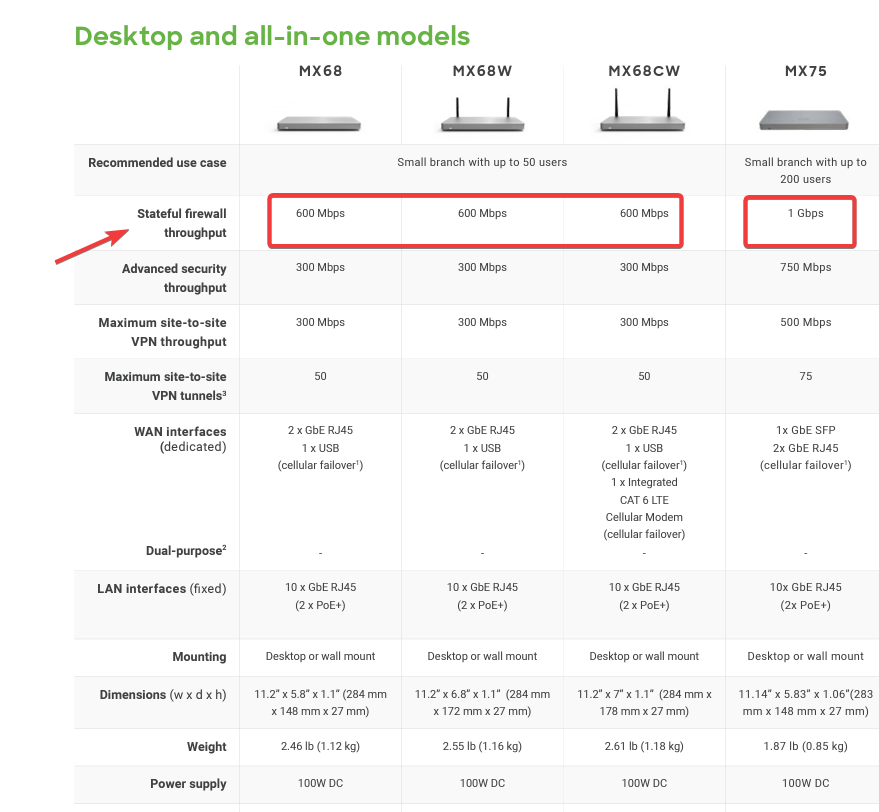 Solved: Max Throughput in MX68w - The Meraki Community