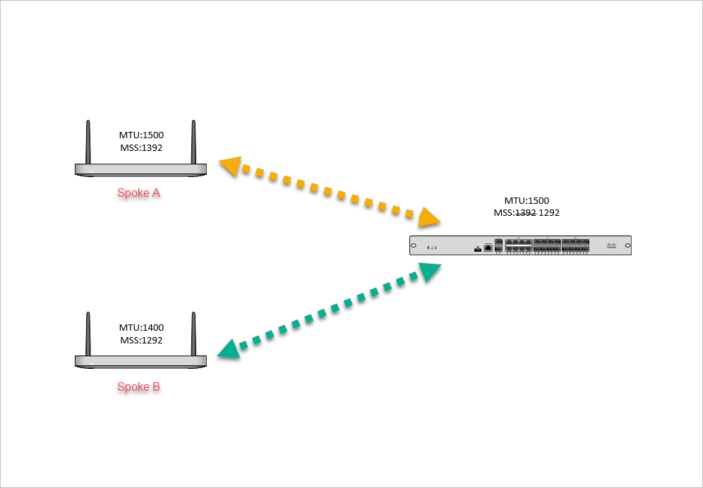 MX - Path MTU under 1500 and AutoVPN - The Meraki Community