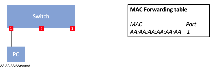 MAC address flappingイベントログについて - The Meraki Community