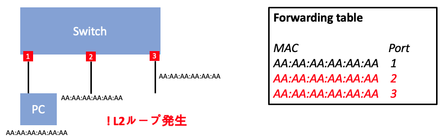 MAC address flappingイベントログについて - The Meraki Community
