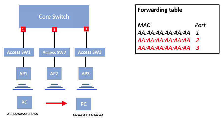 MAC address flappingイベントログについて - The Meraki Community