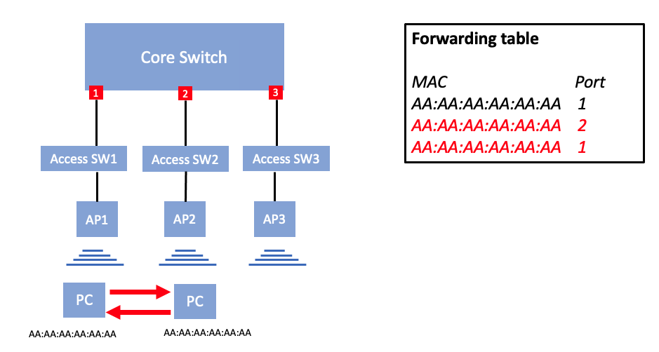 MAC address flappingイベントログについて - The Meraki Community