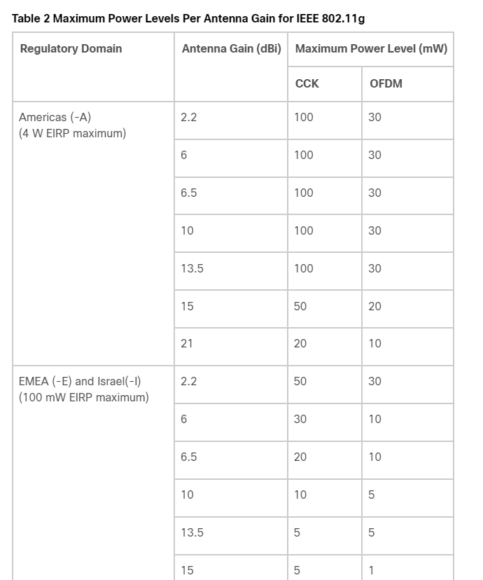 AP tx power and antenna - The Meraki Community