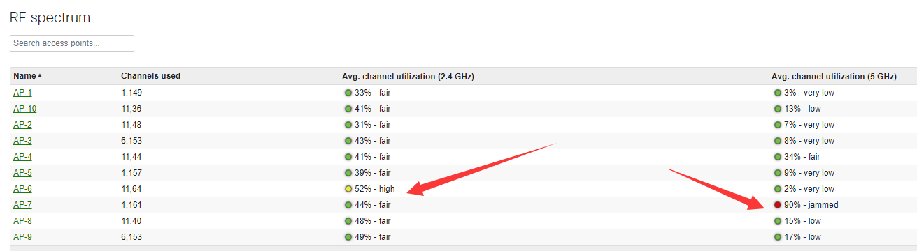 channel utilization is particularly high，How to optimize the wireless ...