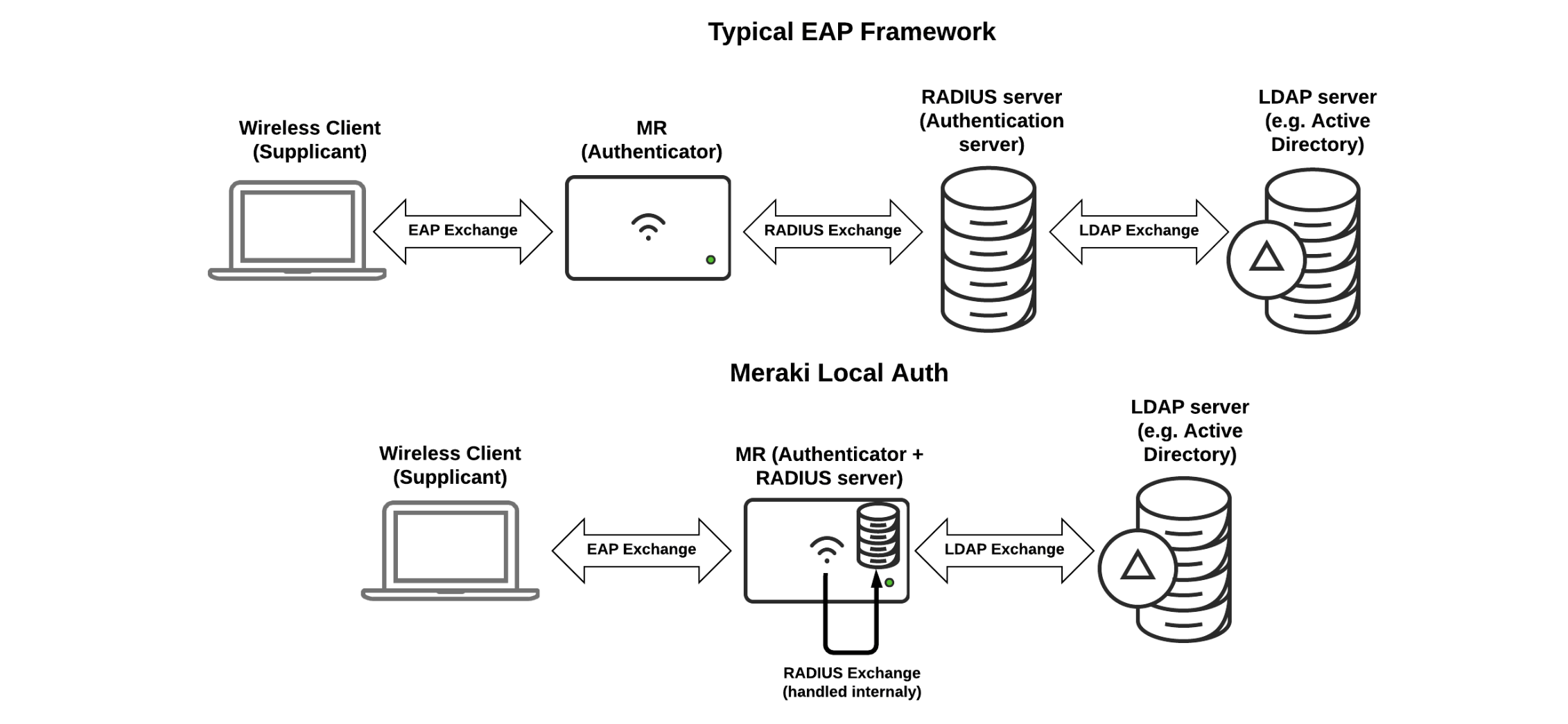 Enterprise With Local Auth With Ldap Can Use Okta Without On Prem