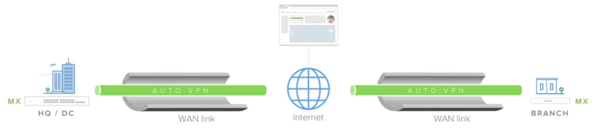 Upstream Firewall Rules for Cisco Meraki AutoVPN registries - The ...