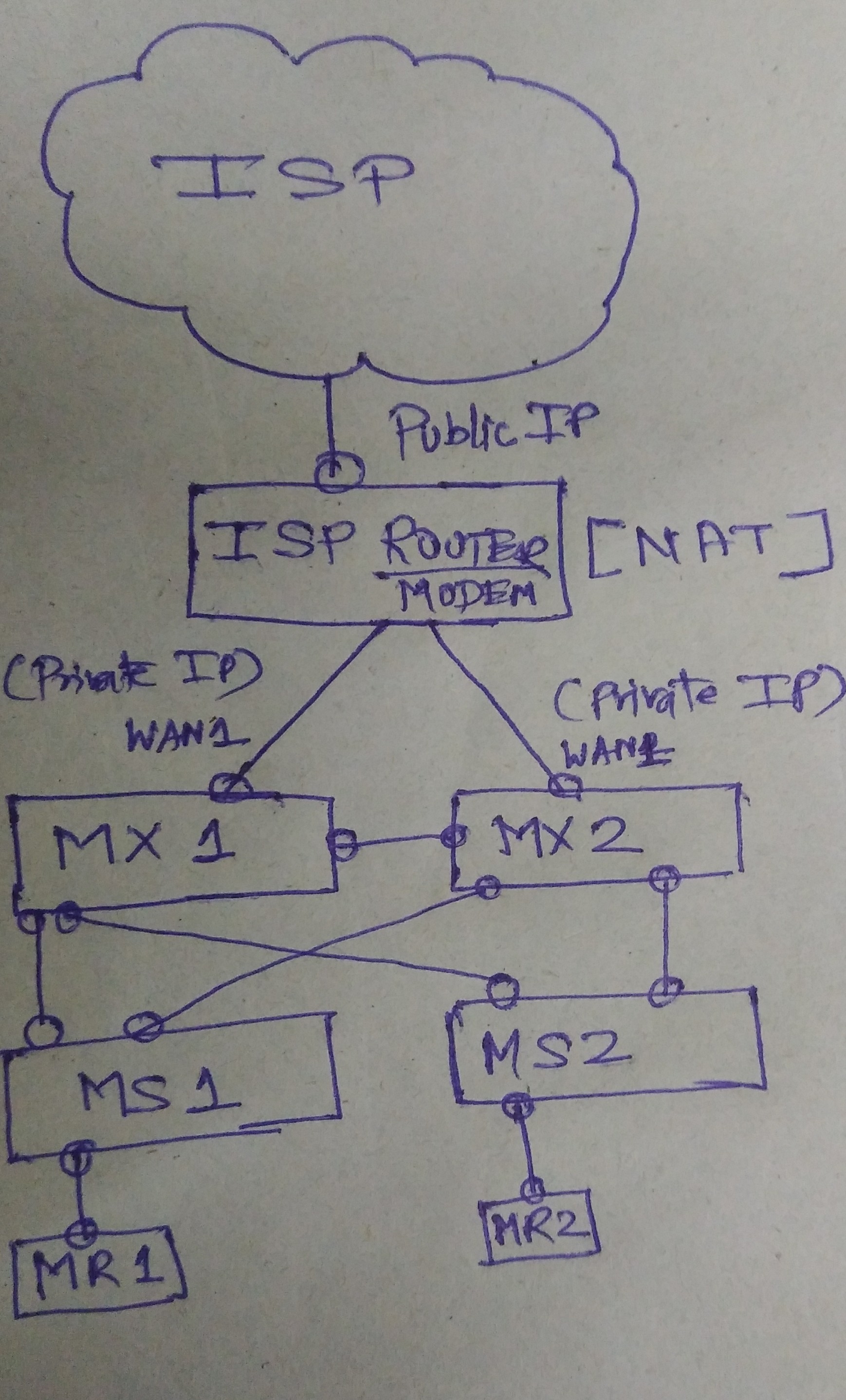 Solved: Question about MX Warm Spare setting - The Meraki Community