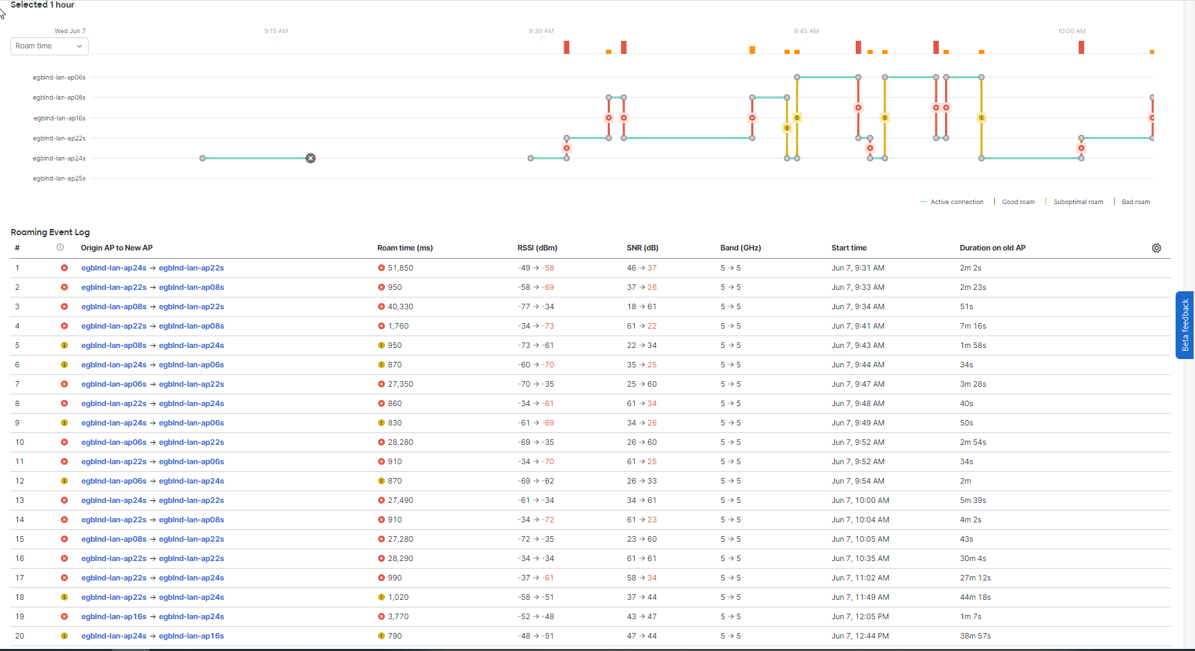 Client Roaming Analytics (beta) - Frequent Roaming - The Meraki Community