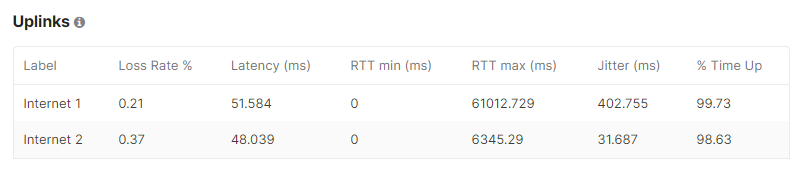 Get Uplinks summary - The Meraki Community