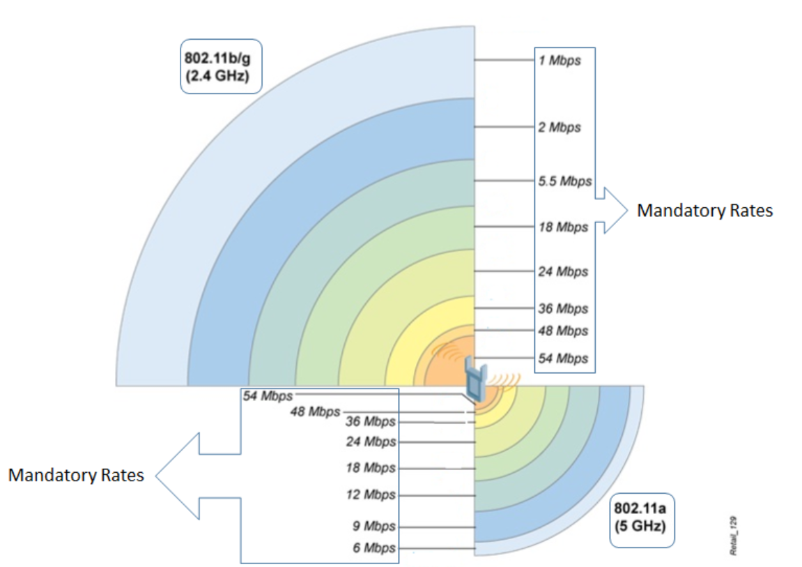 Solved: Data Rates question for Meraki MR44 - The Meraki Community