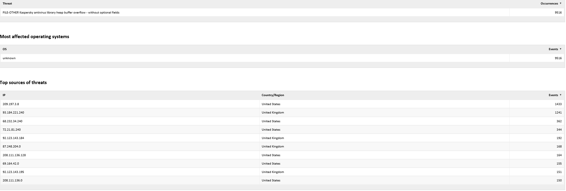 Meraki IDS Alerts across multiple MX's - The Meraki Community