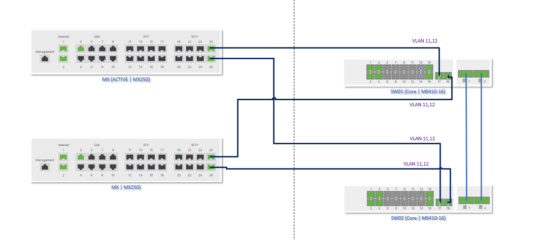 Erro STP BPDU sender conflit - The Meraki Community
