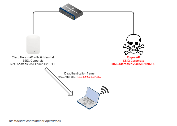 Solved: Air Marshall Collisions with Friendly Wireless APs. - How to co-exist? - The Meraki ...