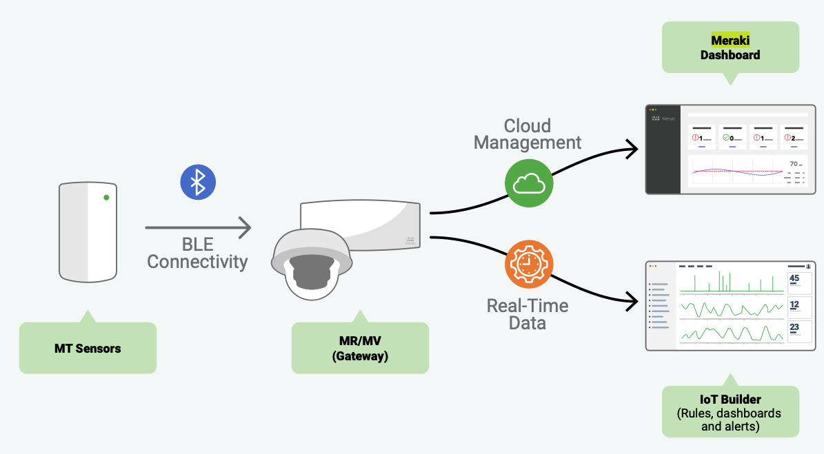 MT sensor Integration with IoT builder - The Meraki Community