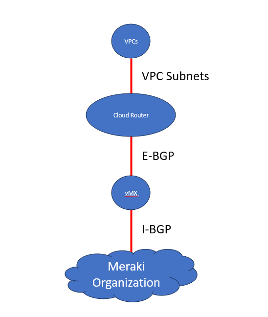 Meraki Virtual MX BGP Advertisement Behavior - The Meraki Community