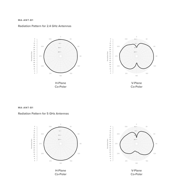 Wi-Fi Antenna Radiation Patterns ( Polar Diagrams) - The Meraki Community