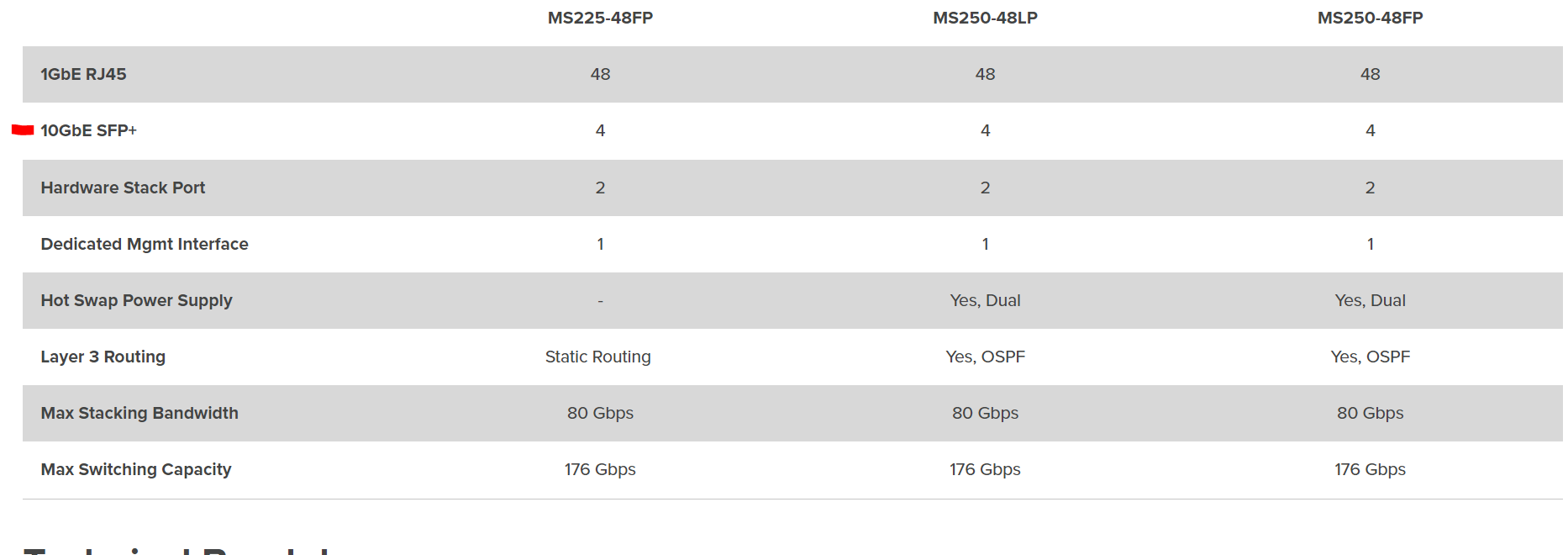 MX250 and fiber aggregation? - The Meraki Community