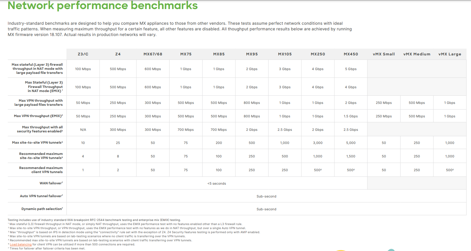 MX - Updated Network performance benchmarks ! - The Meraki Community