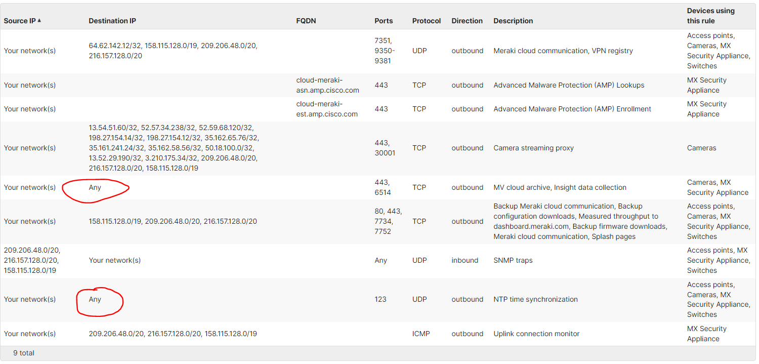 Solved: Firewall rules for MV's - The Meraki Community