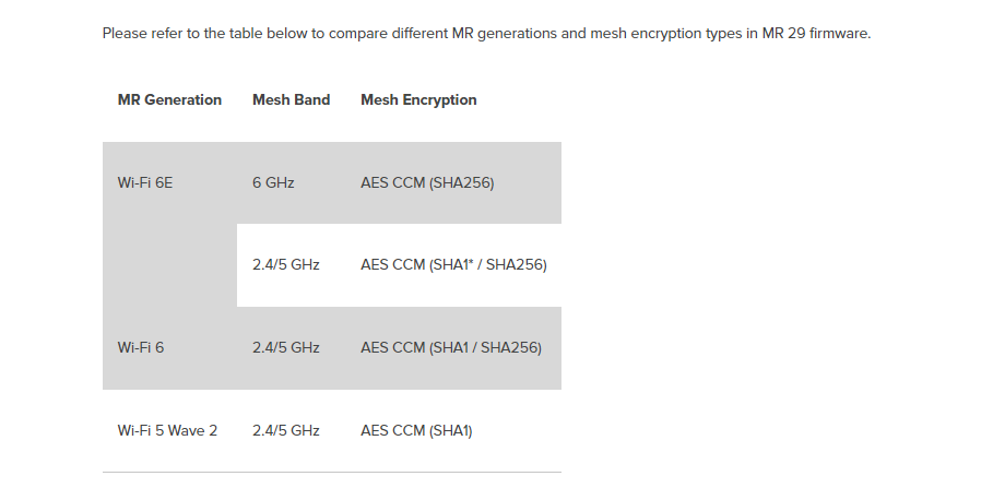 Mesh Security & Association Frequency - The Meraki Community